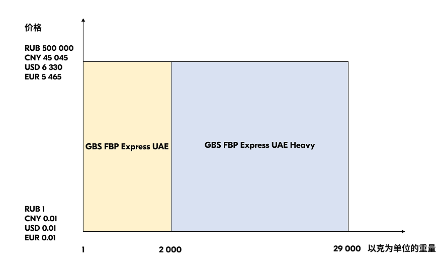 可用的配送服务 | Ozon Help